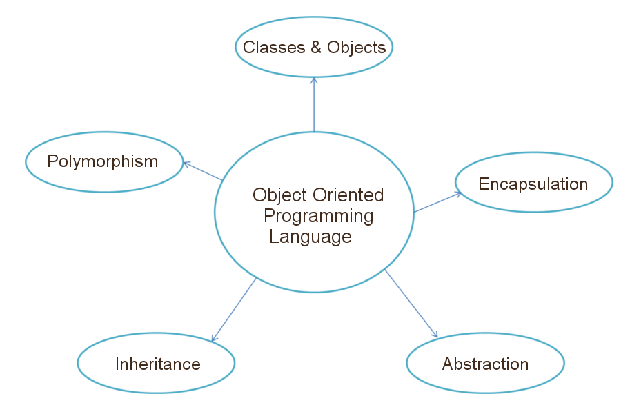 Object oriented programming – Telegraph Object oriented programming – Telegraph