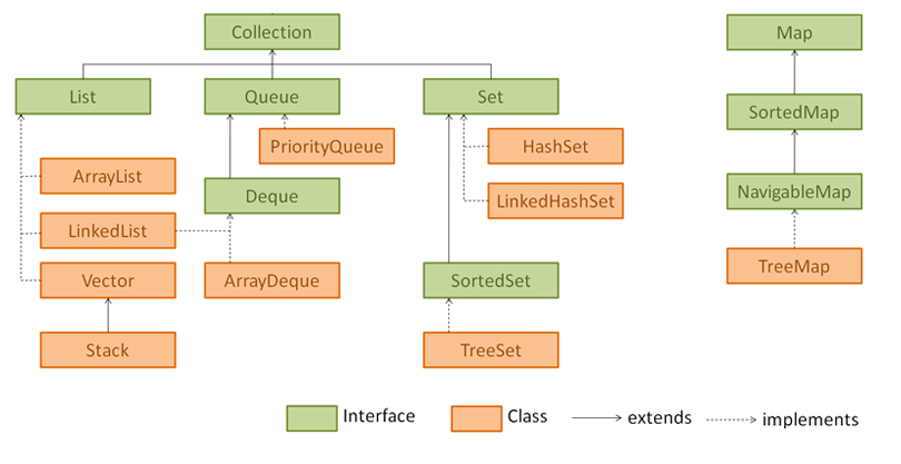 Collection(s) and Collections Framework in Java - sneppets Collection(s) and Collections Framework in Java - sneppets