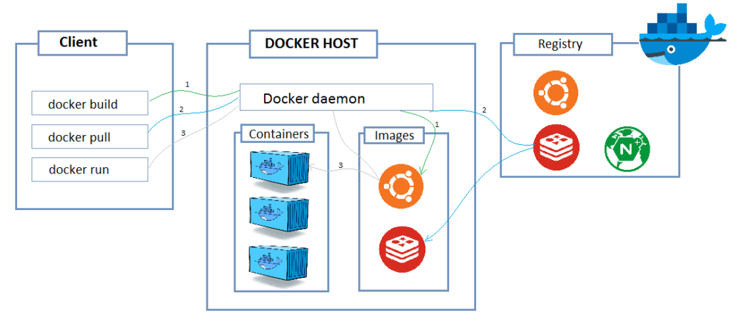 What is the difference between Docker Images, Containers and Registries What is the difference between Docker Images, Containers and Registries