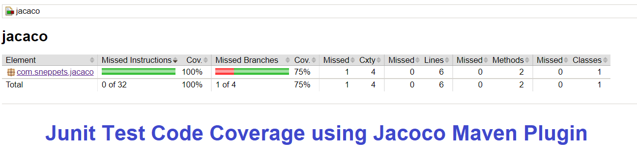 Jacoco Maven Plugin Junit Code Coverage Example Sneppets